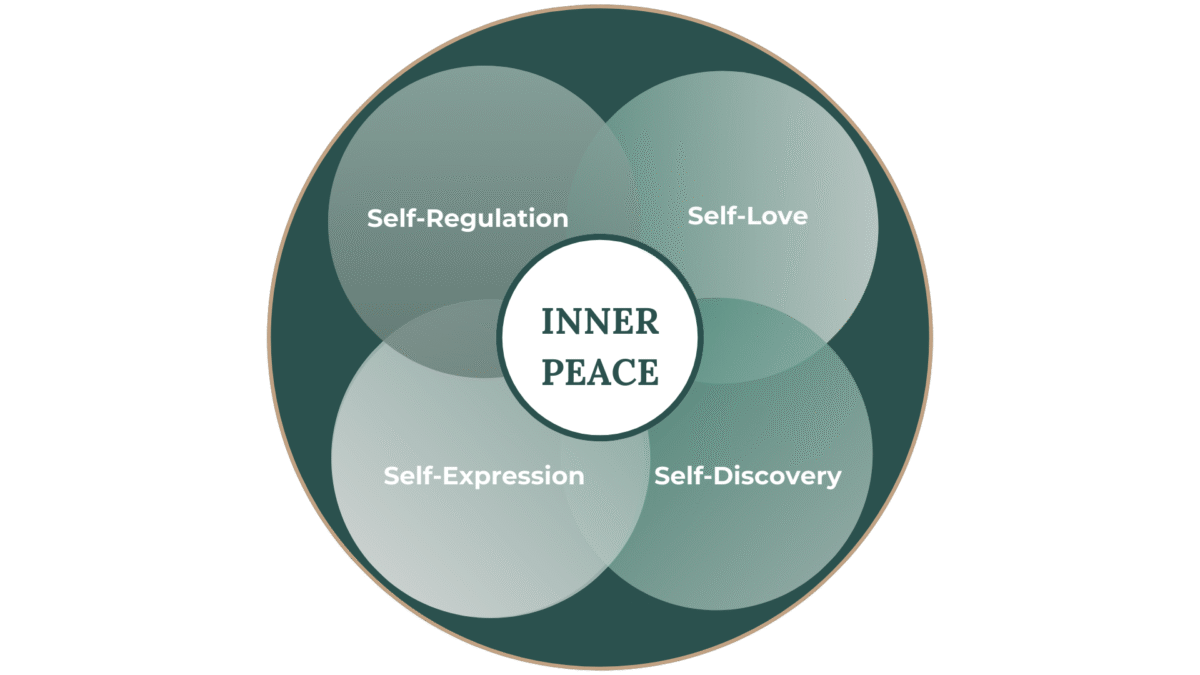 The 4 Keys To Inner Peace And Possibility | Bev Janisch